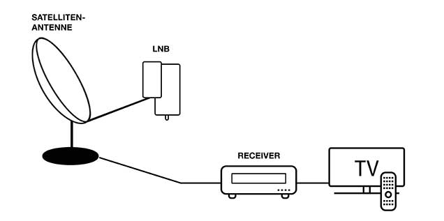 Sat-Anlage & Satellitenanlage kaufen » aktuelle Modelle | EURONICS